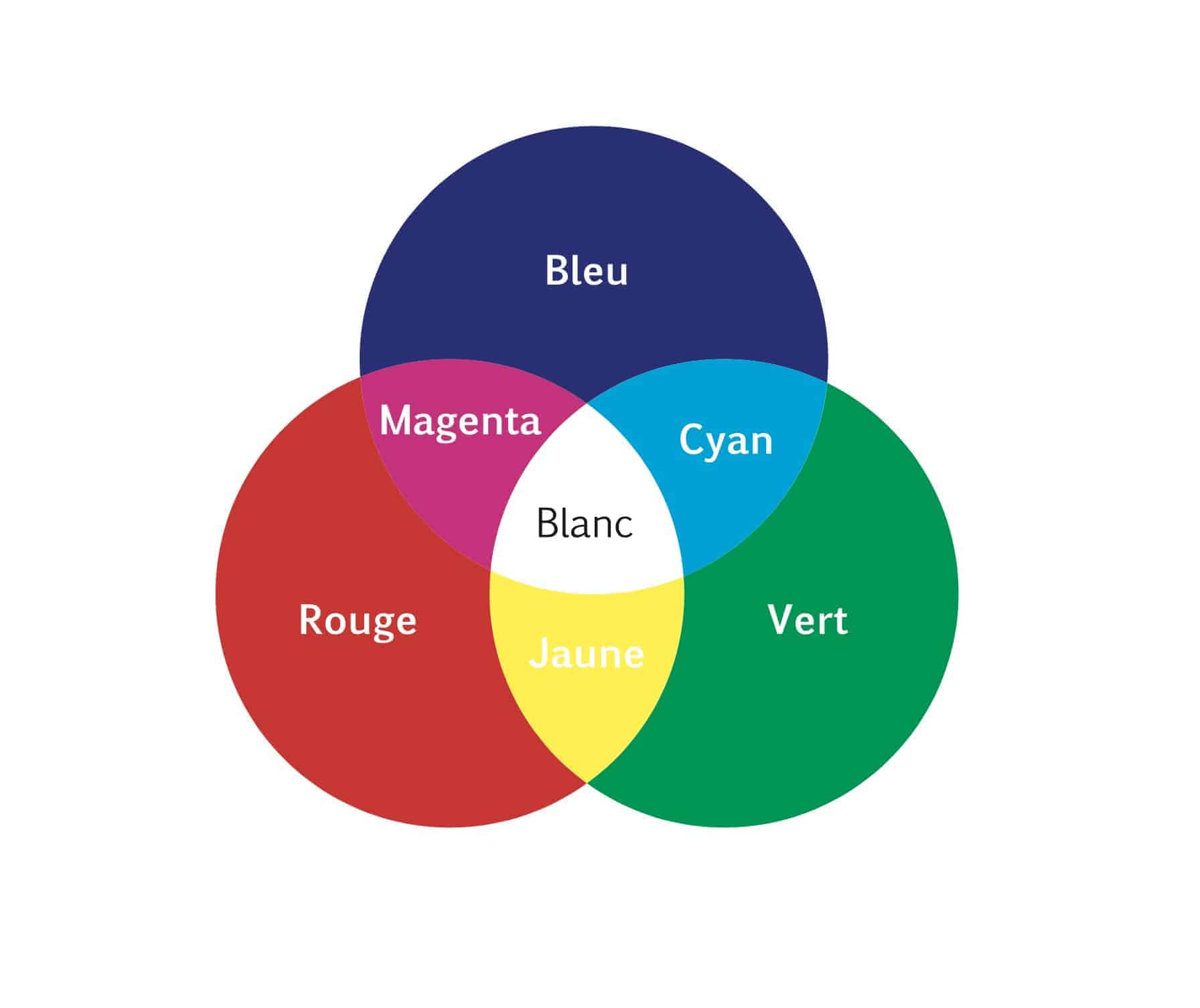 Dictionnaire du Coiffeur, Définition : synthèse additive – Culture Coiffure